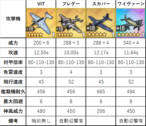 【アズレン】攻撃機：試作型VIT-2(VK107)[T0]【性能評価】 - ロイヤルおじさんのアズールレーン攻略ブログ